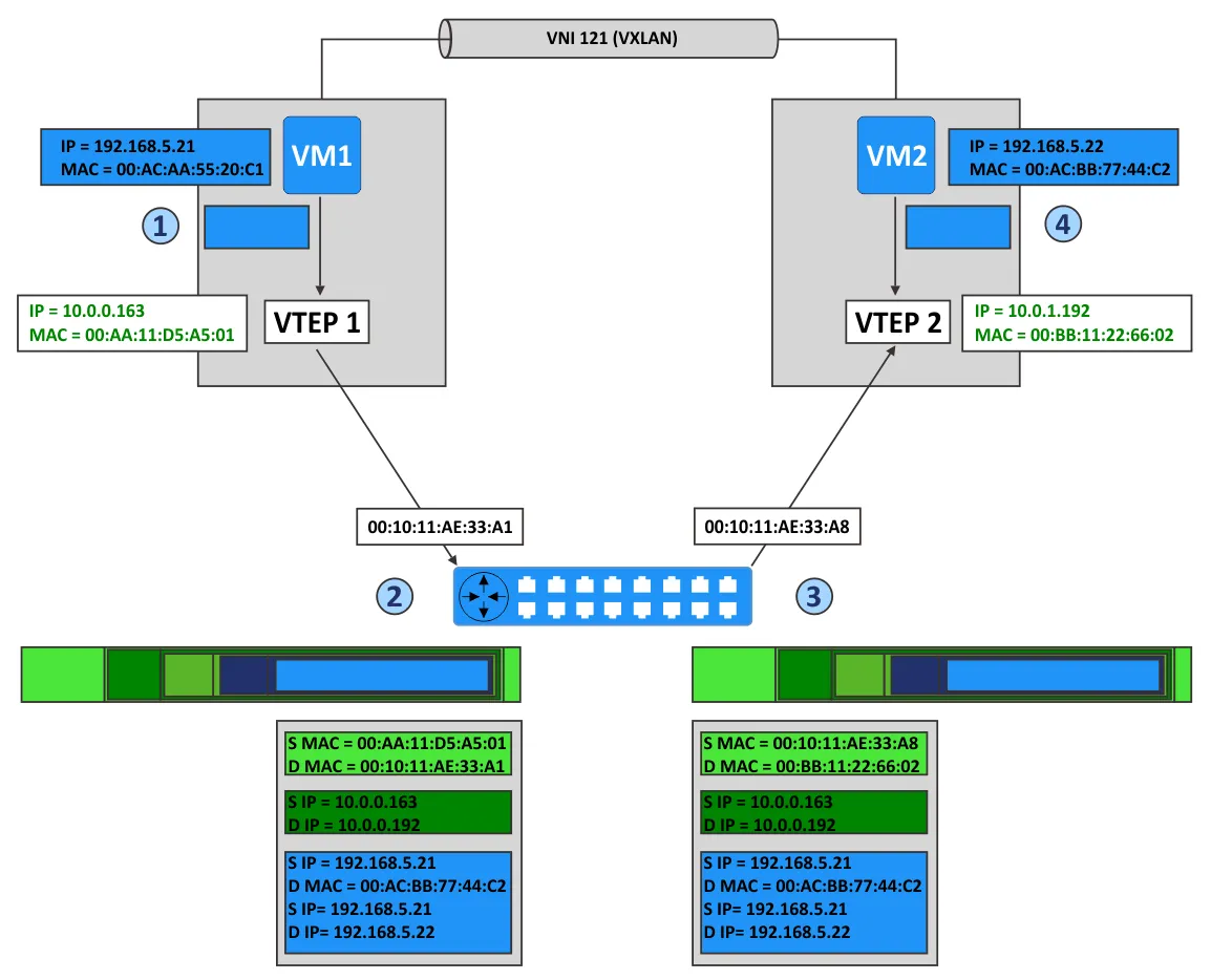 What is VXLAN and VLAN: Advantages and Implementation