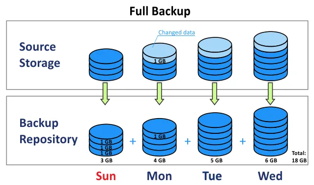 Types of Backup: Full, Incremental, Differential, and More